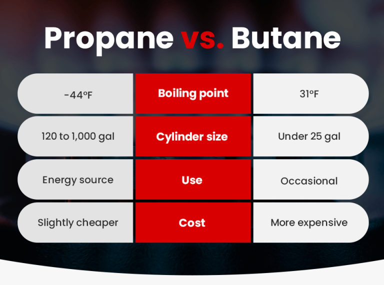 Propane vs. Butane - Foster Fuels Inc.