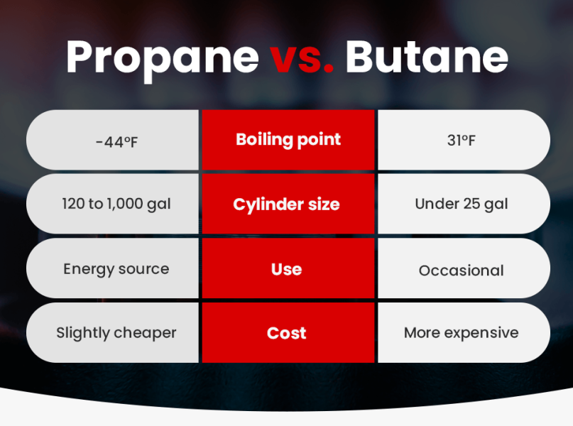 Propane vs. Butane - Foster Fuels Inc.